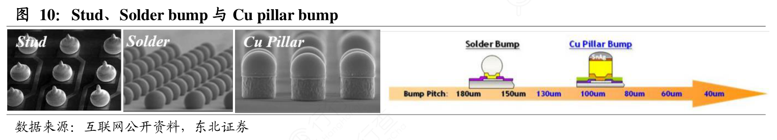 我想了解一下Stud、Solder_bump与Cu_pillar_bump这个问题_行行查_行业研究数据库