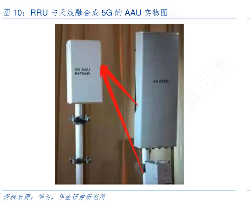 RRU与天线融合成5G的AAU实物图问题的答案_行行查_行业研究数据库