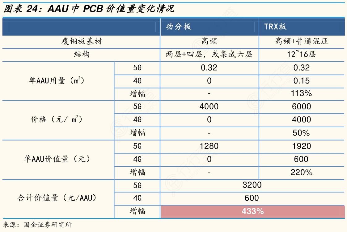 一起讨论下AAU中PCB价值量变化情况_行行查_行业研究数据库