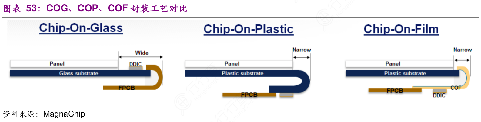 想问下各位网友COG、COP、COF封装工艺对比_行行查_行业研究数据库