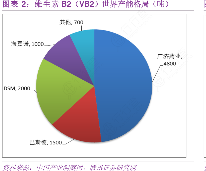 咨询下各位大神维生素B2（VB2）世界产能格局（吨）图表的概念是怎样的_行行查_行业研究数据库