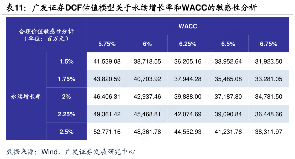 非常想了解广发证券DCF估值模型关于永续增长率和WACC的敏感性分析实际的情况_行行查_行业研究数据库