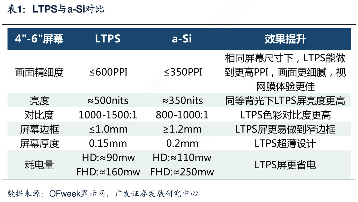非常想了解LTPS与a-Si对比的特点_行行查_行业研究数据库