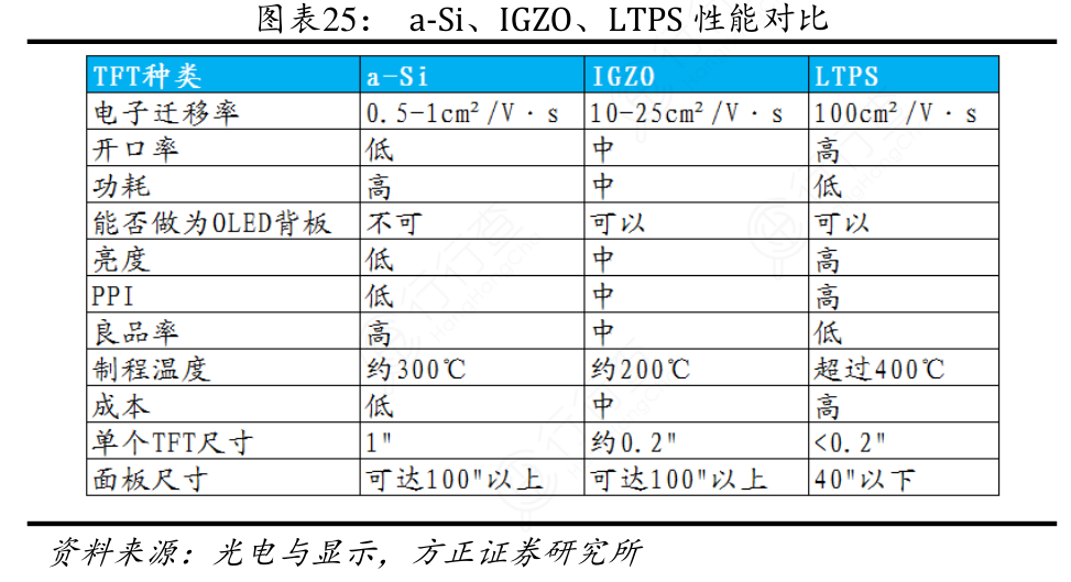 你知道a-Si、IGZO、LTPS性能对比具体情况如何_行行查_行业研究数据库