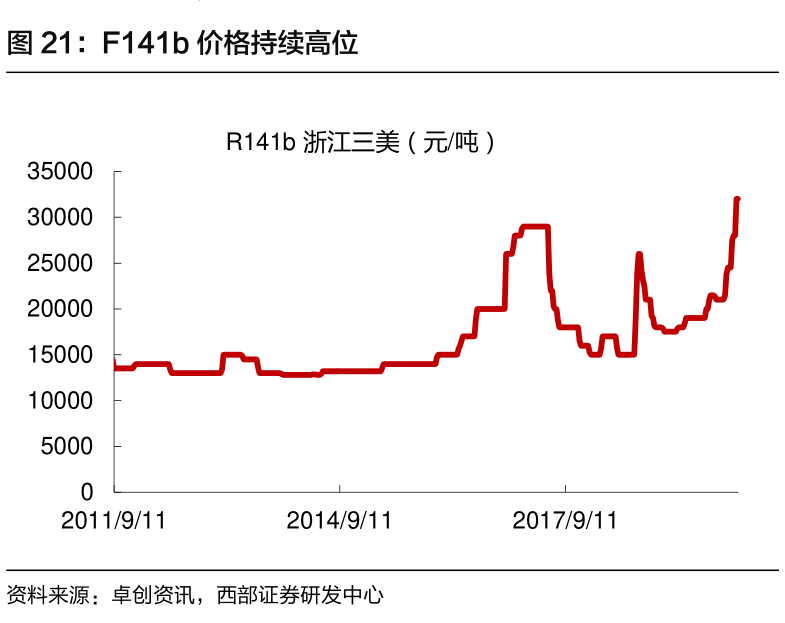 咨询下各位大神F141b价格持续高位具体情况如何_行行查_行业研究数据库