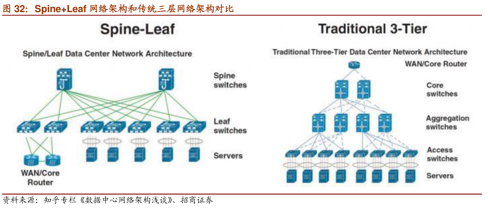 Spine+Leaf网络架构和传统三层网络架构对比的特点_行行查_行业研究数据库