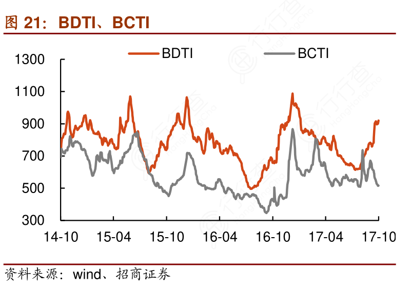 咨询大家BDTI、BCTI_行行查_行业研究数据库
