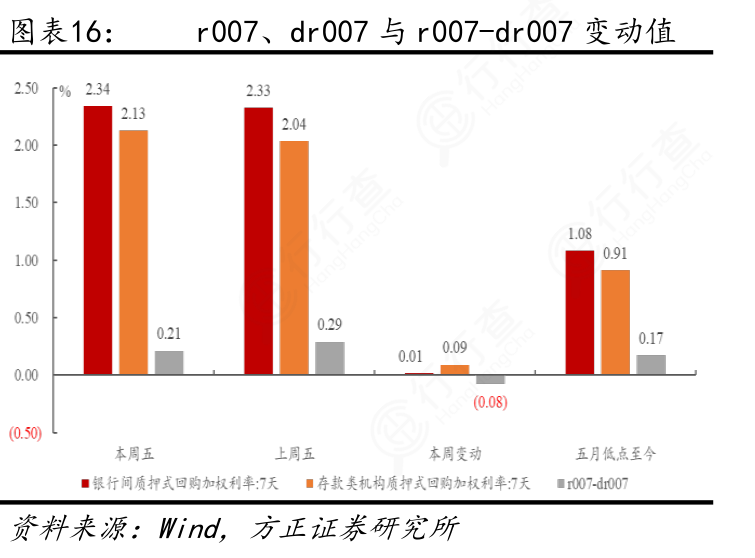 如何评价r007、dr007与r007-dr007变动值的消息_行行查_行业研究数据库