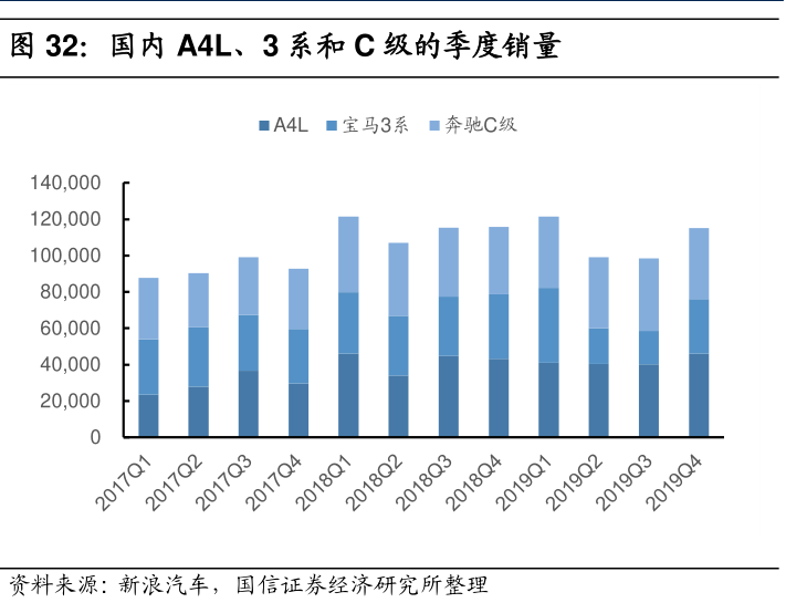 想请教下各位国内A4L、3系和C级的季度销量的概念是怎样的_行行查_行业研究数据库