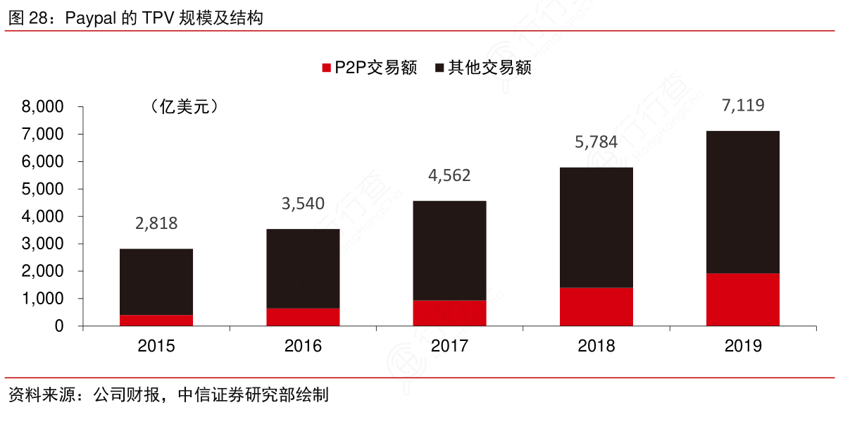 请问一下Paypal的TPV规模及结构具体情况如何_行行查_行业研究数据库