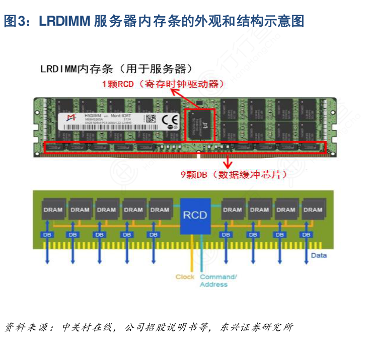 如何解释LRDIMM服务器内存条的外观和结构示意图是怎样的呢_行行查_行业研究数据库