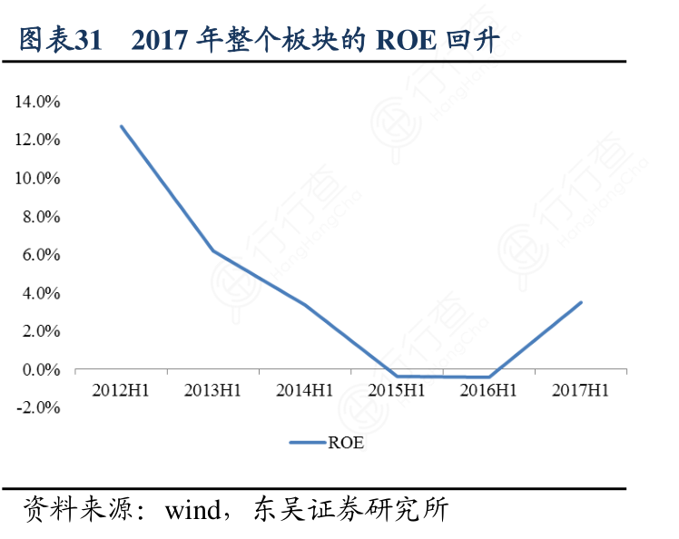 怎样理解2017年整个板块的ROE回升的答案_行行查_行业研究数据库