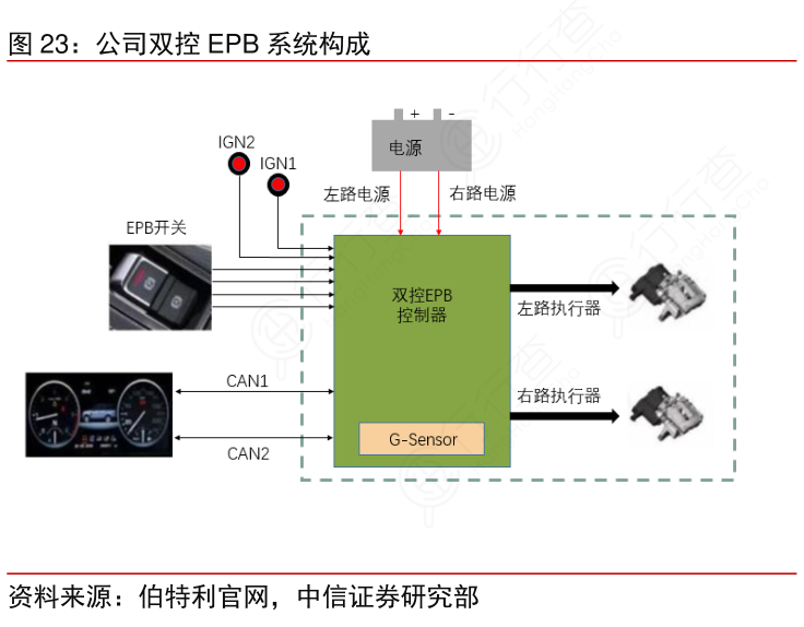 请问一下公司双控EPB系统构成的区别_行行查_行业研究数据库