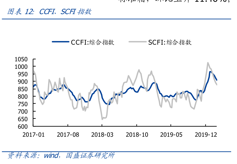 你知道CCFI、SCFI指数的概念是怎样的_行行查_行业研究数据库