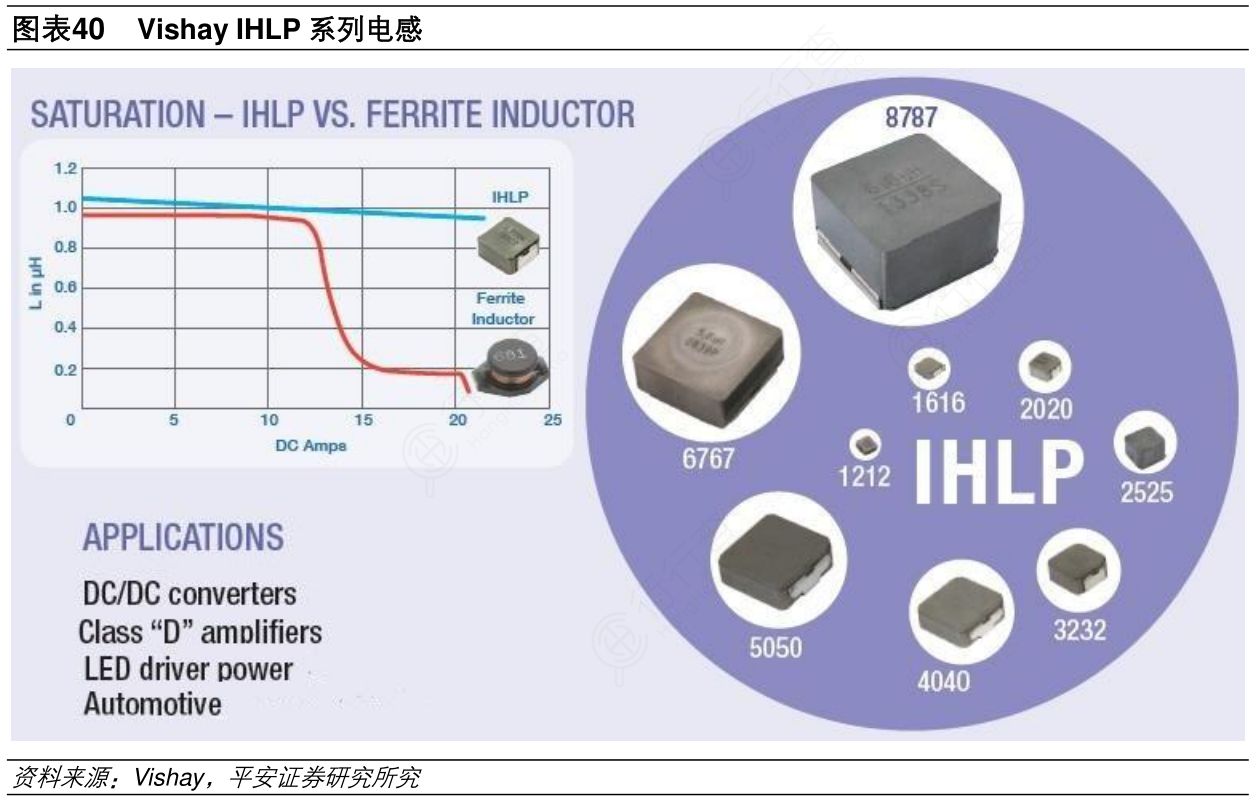 咨询大家Vishay_IHLP系列甴感的特点_行行查_行业研究数据库