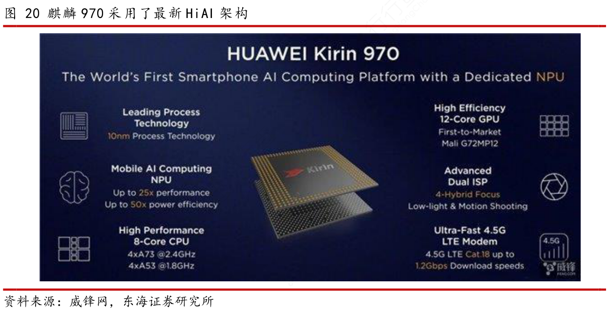 20_麒麟970采用了最新HiAI架构问题的答案_行行查_行业研究数据库