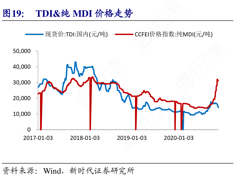 谁知道TDI&纯MDI价格走势具体情况如何_行行查_行业研究数据库
