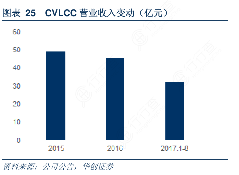 咨询下各位大神25_CVLCC营业收入变动（亿元）的相关信息_行行查_行业研究数据库