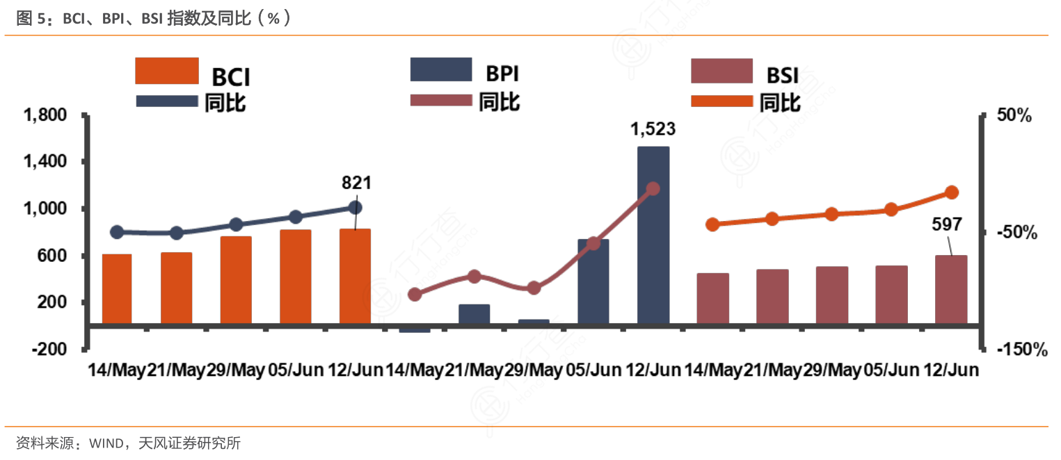 想请教下各位BCI、BPI、BSI指数及同比（%）_行行查_行业研究数据库