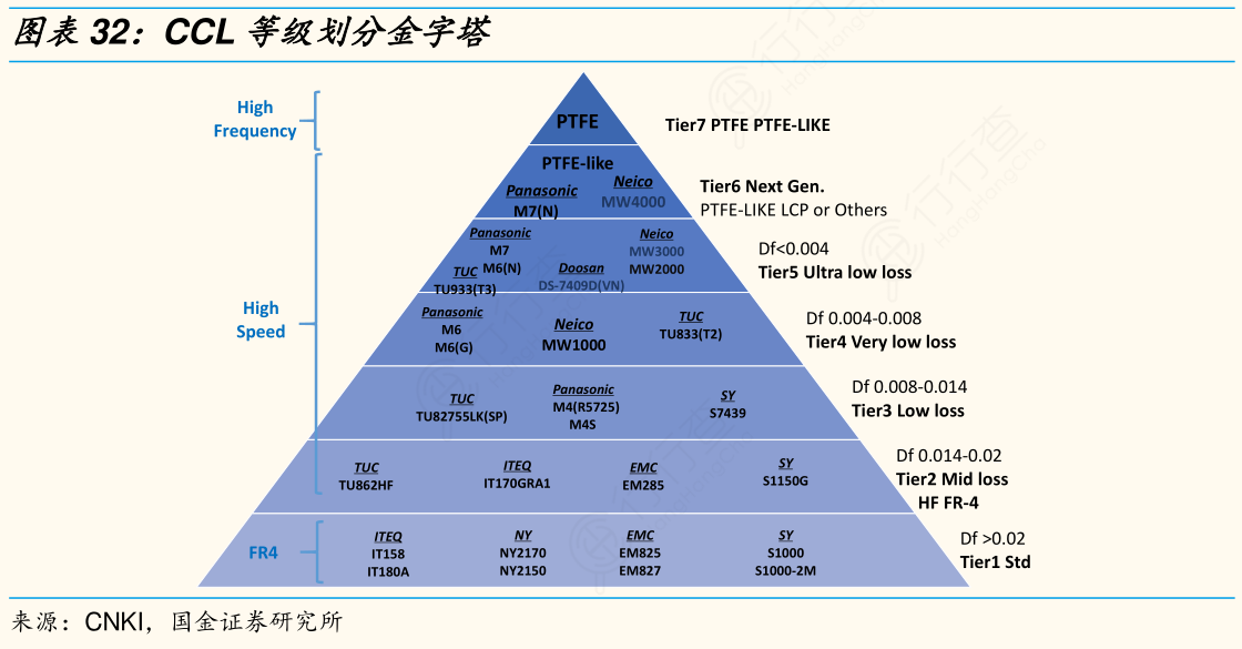 CCL等级划分金字塔这个问题_行行查_行业研究数据库