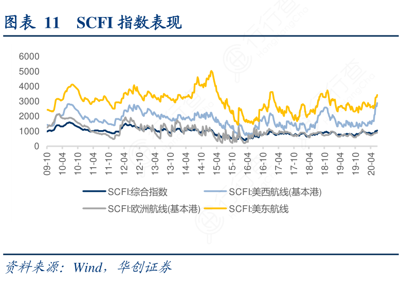 如何看待11_SCFI指数表现的答案_行行查_行业研究数据库