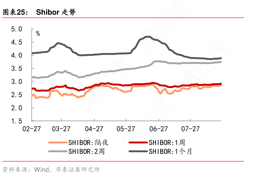 咨询下各位大神Shibor走势是怎样的呢_行行查_行业研究数据库