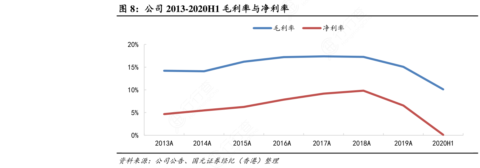 2013 2020H1 2013-2020h1