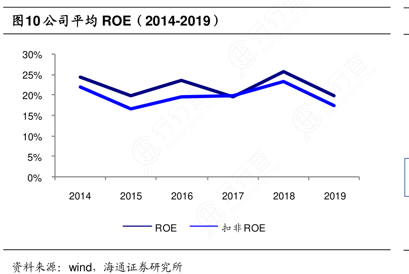 想请教下各位公司平均ROE（2014-2019）这个问题_行行查_行业研究数据库