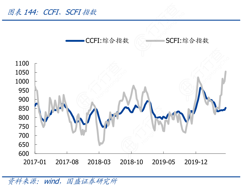 想重点关注CCFI、SCFI指数这个问题_行行查_行业研究数据库