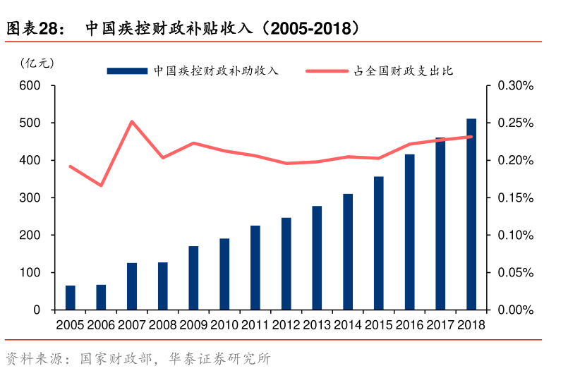 想关注一下中国疾控财政补贴收入（2005-2018）的准确答案_行行查_行业研究数据库
