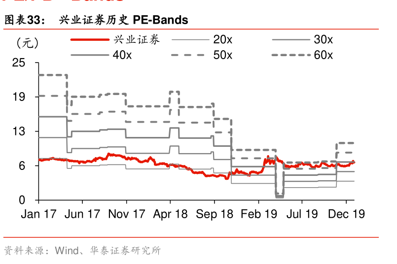 想问下各位网友兴业证券历史PE-Bands的消息_行行查_行业研究数据库