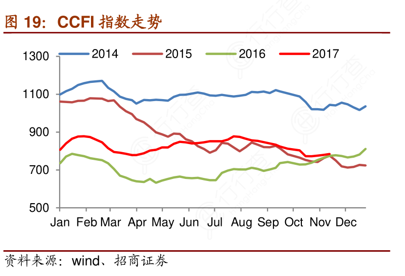 如何了解CCFI指数走势的信息_行行查_行业研究数据库