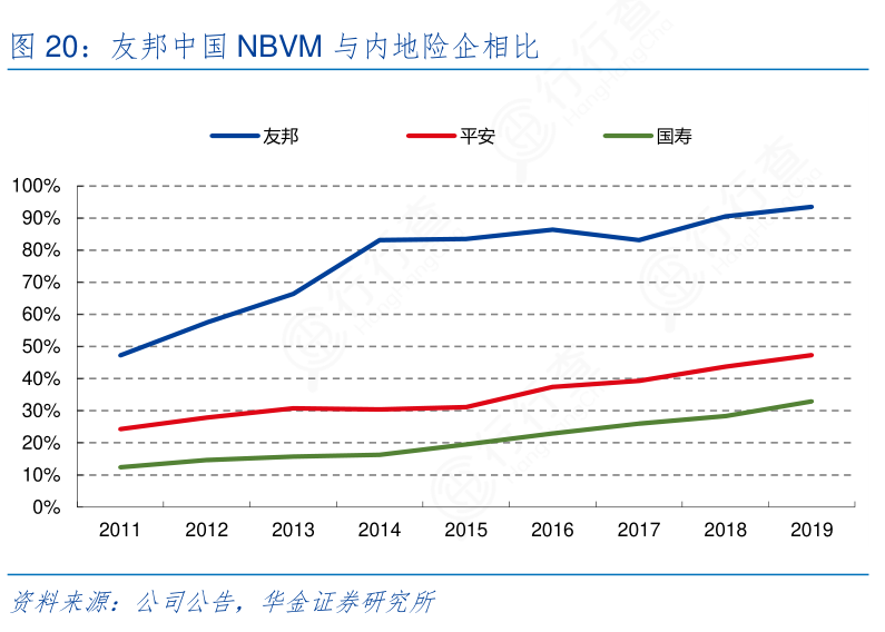 你知道友邦中国NBVM与内地险企相比这个问题_行行查_行业研究数据库