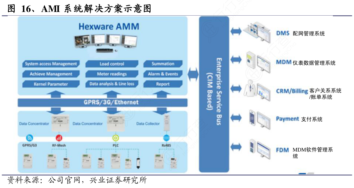 一起讨论下16、AMI_系统解决方案示意图是怎样的呢_行行查_行业研究数据库