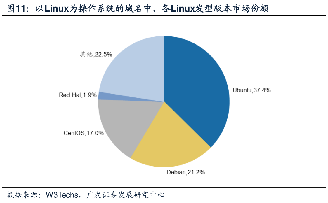 咨询下各位大神以Linux为操作系统的域名中，各Linux发型版本市场份额_行行查_行业研究数据库