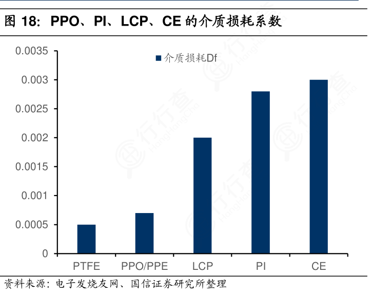 请问一下PPO、PI、LCP、CE的介质损耗系数相关的信息_行行查_行业研究数据库
