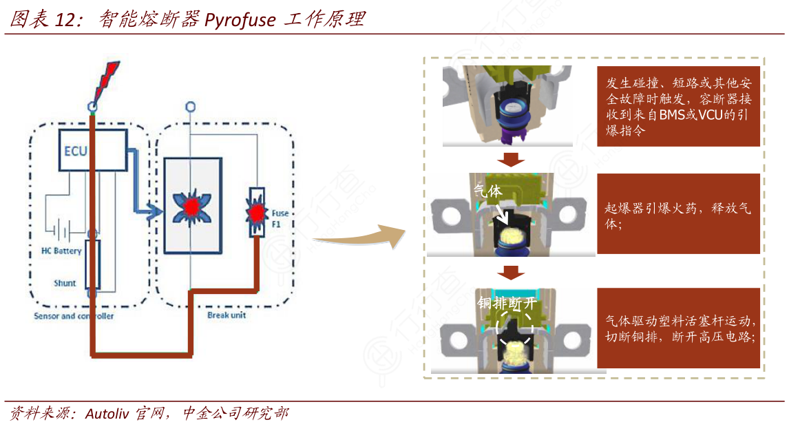 想请教下各位智能熔断器Pyrofuse工作原理具体情况_行行查_行业研究数据库