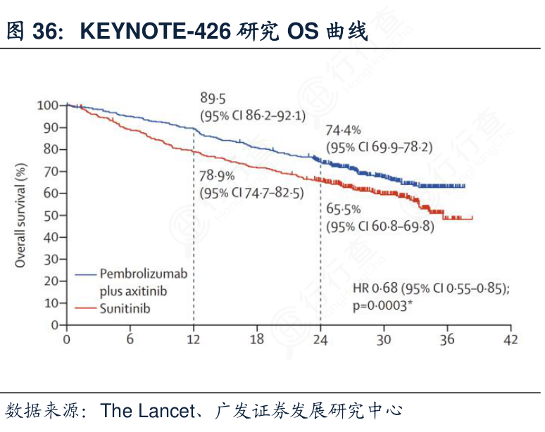 如何评价KEYNOTE-426研究OS曲线实际的情况_行行查_行业研究数据库