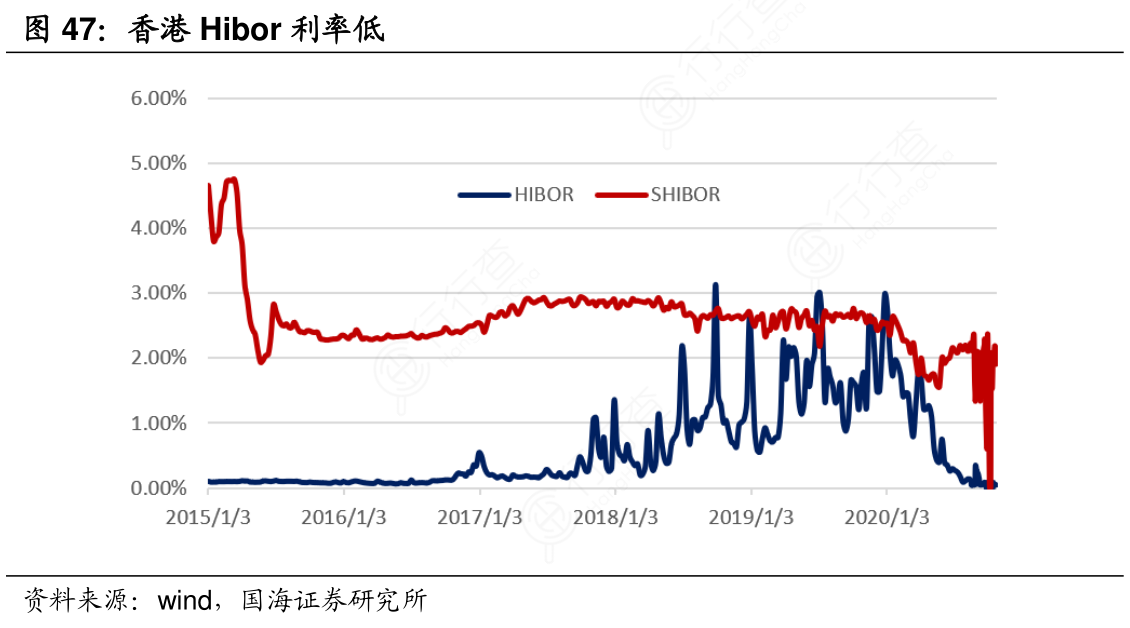 想关注一下香港Hibor利率低_行行查_行业研究数据库