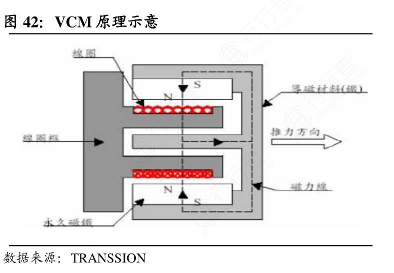 如何了解VCM原理示意是怎样的呢_行行查_行业研究数据库