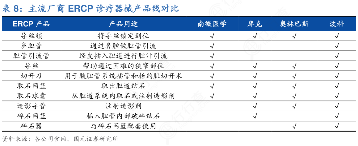 如何了解主流厂商ERCP诊疗器械产品线对比具体情况_行行查_行业研究数据库