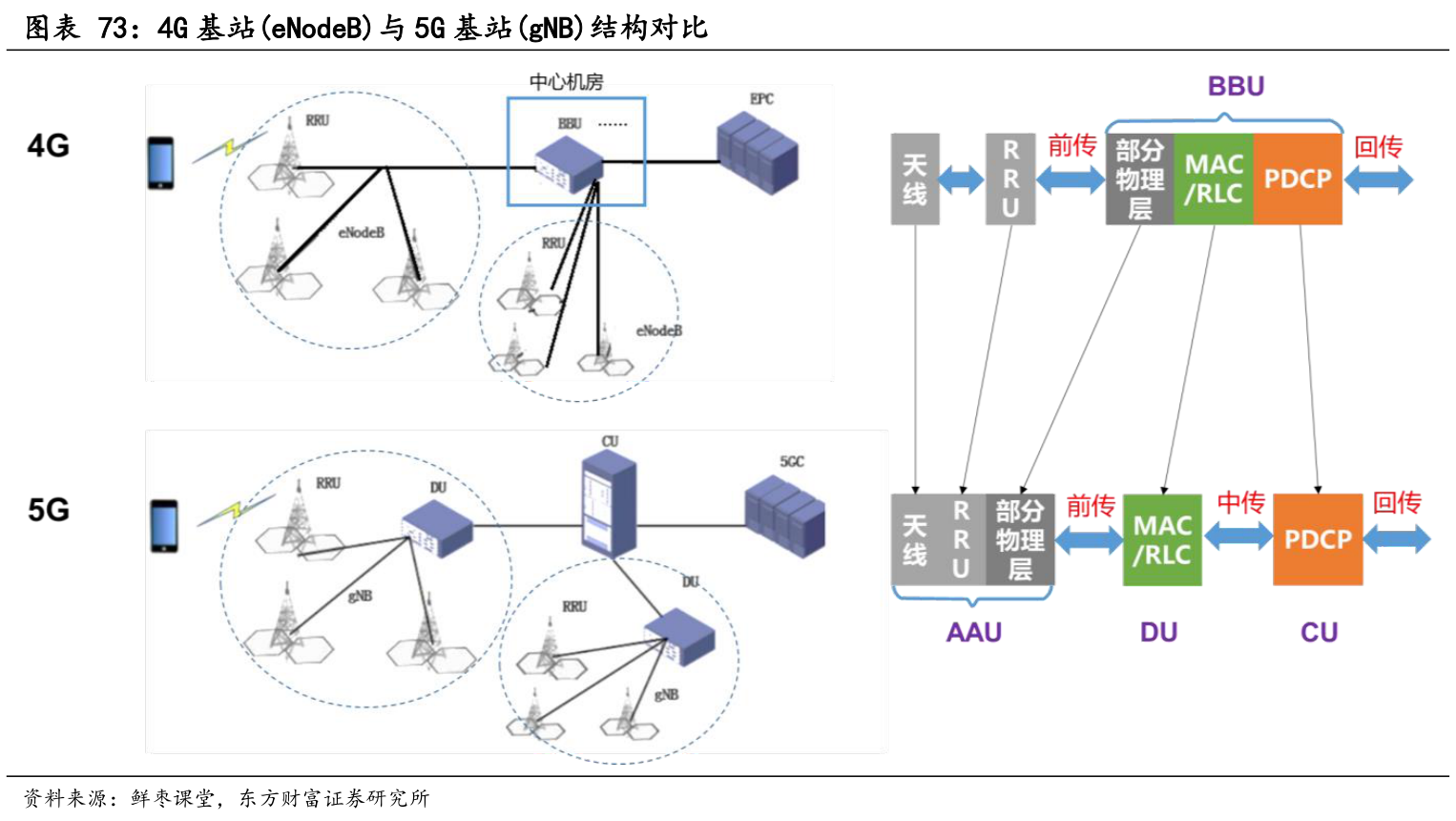 一起讨论下4G基站(eNodeB)与5G基站(gNB)结构对比的消息_行行查_行业研究数据库