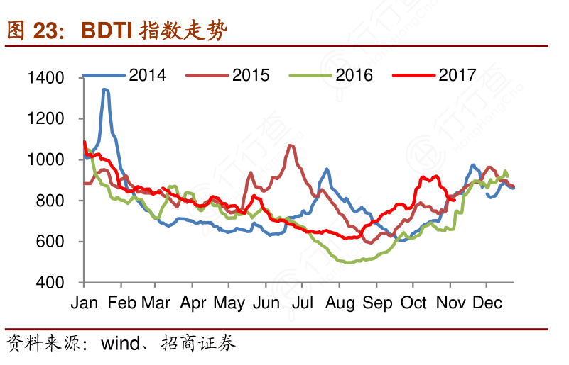 如何才能知道BDTI指数走势实际的情况_行行查_行业研究数据库