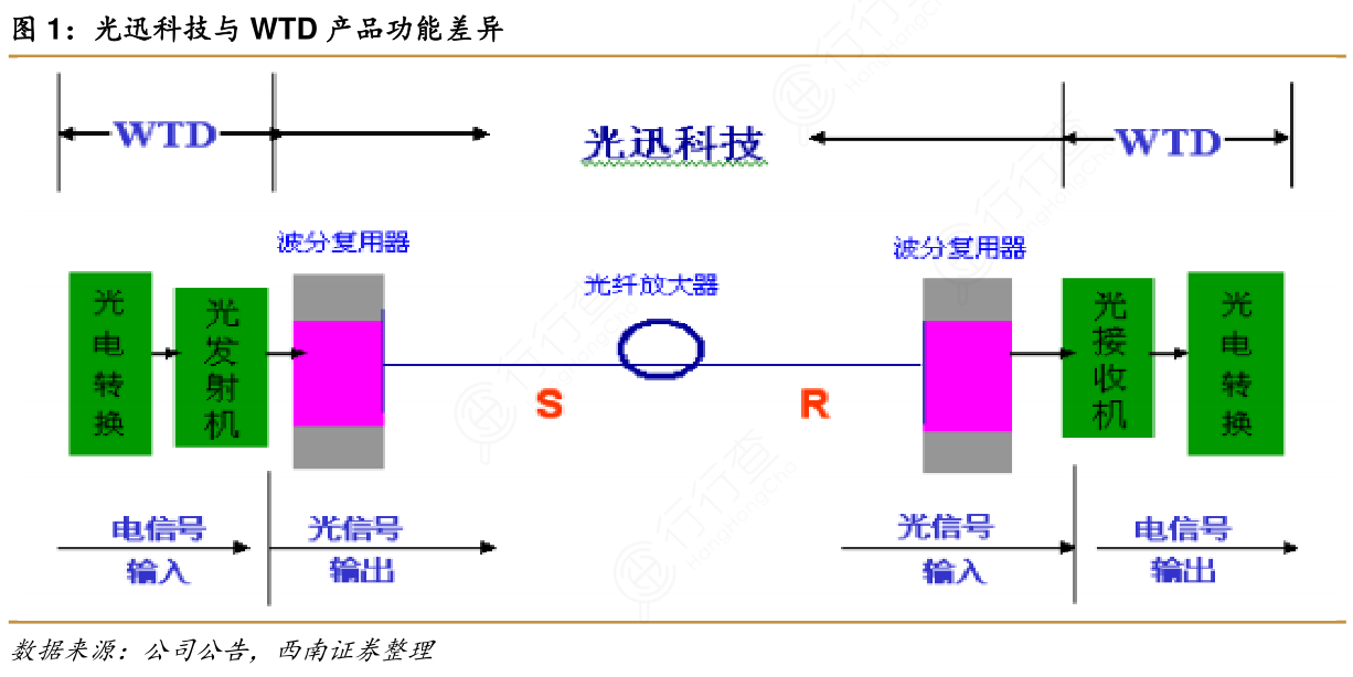 如何了解光迅科技与WTD产品功能差异是怎样的呢_行行查_行业研究数据库