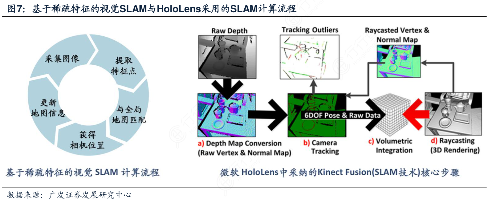 咨询大家基于稀疏特征的视觉SLAM与HoloLens采用的SLAM计算流程具体情况_行行查_行业研究数据库