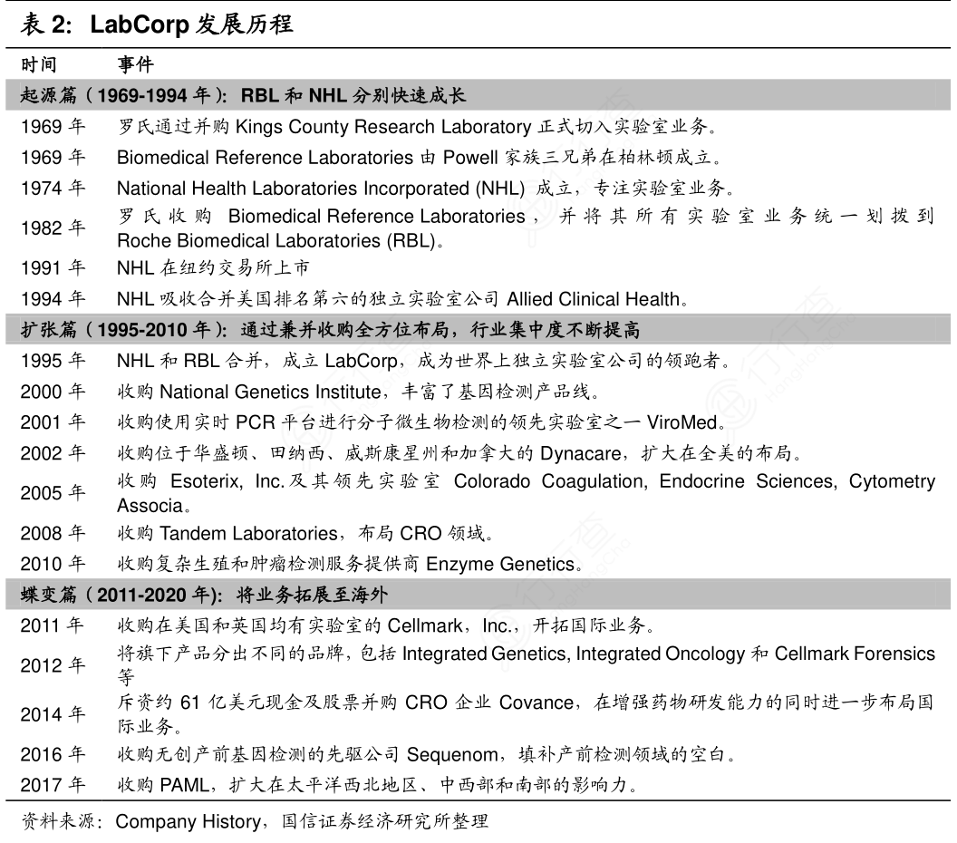 各位网友请教下LabCorp发展历程的情况_行行查_行业研究数据库
