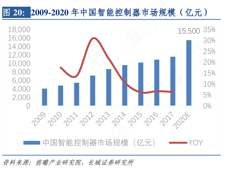 你知道2009-2020年中国智能控制器市场规模（亿元）的答案_行行查_行业研究数据库