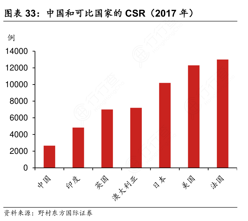 中国和可比国家的CSR（2017年）具体情况如何_行行查_行业研究数据库
