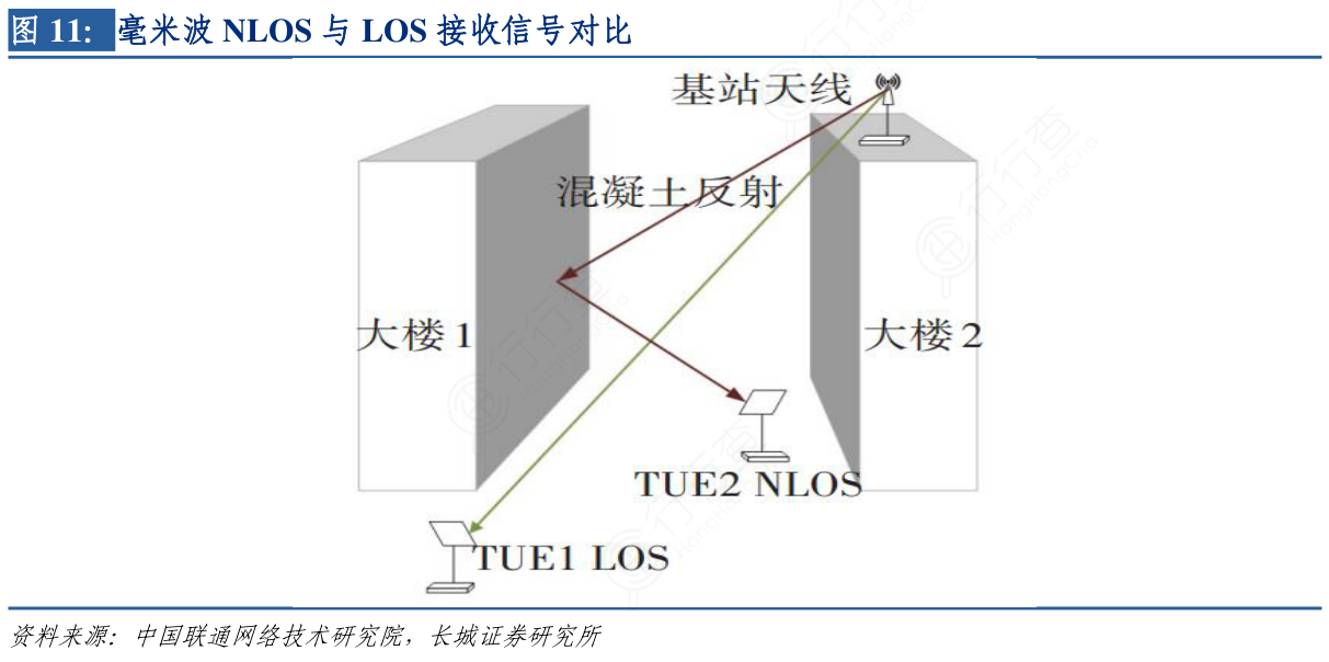 一起讨论下毫米波NLOS与LOS接收信号对比_行行查_行业研究数据库