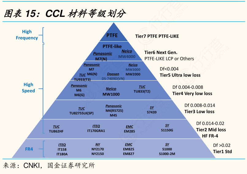 如何了解CCL材料等级划分情况如何_行行查_行业研究数据库